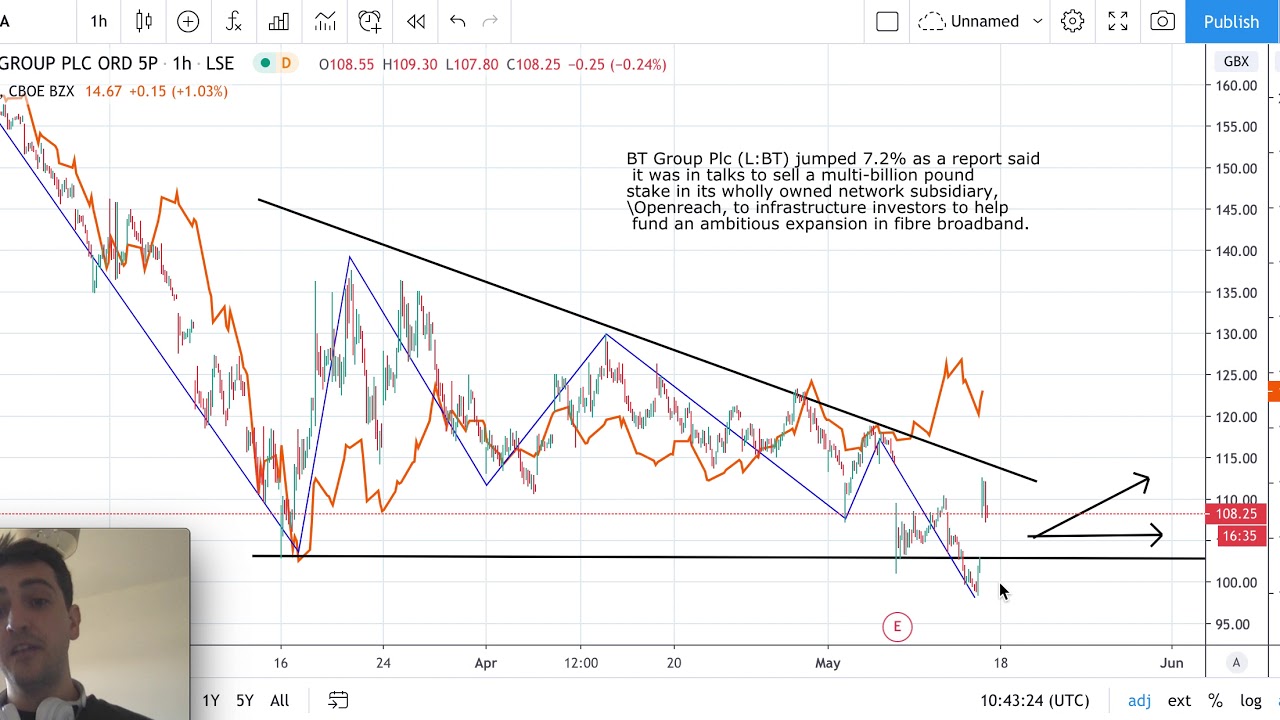 BT Group Stock Forecast - UK Telecommunication - BT.A Stock today's ...