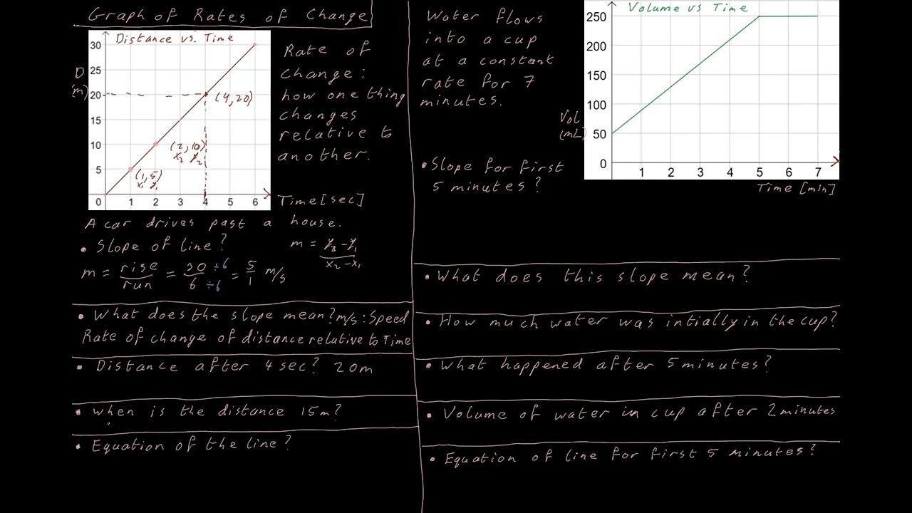 Graphs of Linear Rates of Change - YouTube