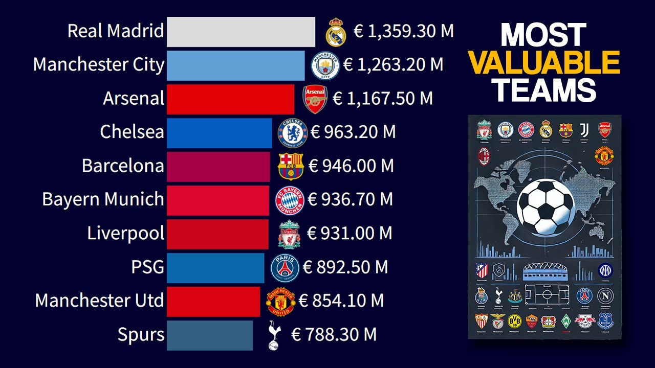 Top 15 Most Valuable Football Teams in the World | Squad Market Value ...