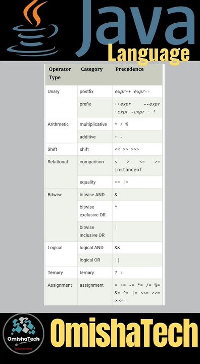 Java Operator Precedence #shorts #viral #javaprogramming #operator - YouTube