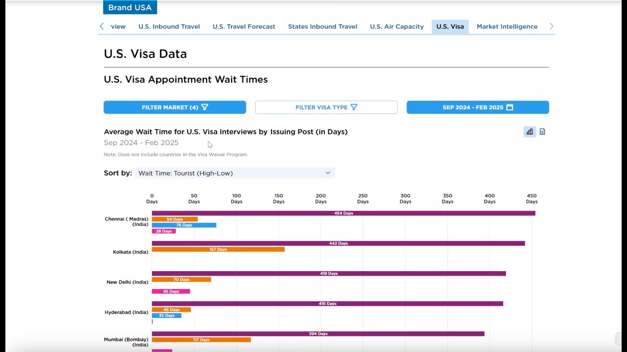 Research Hub - Visa Wait times - YouTube