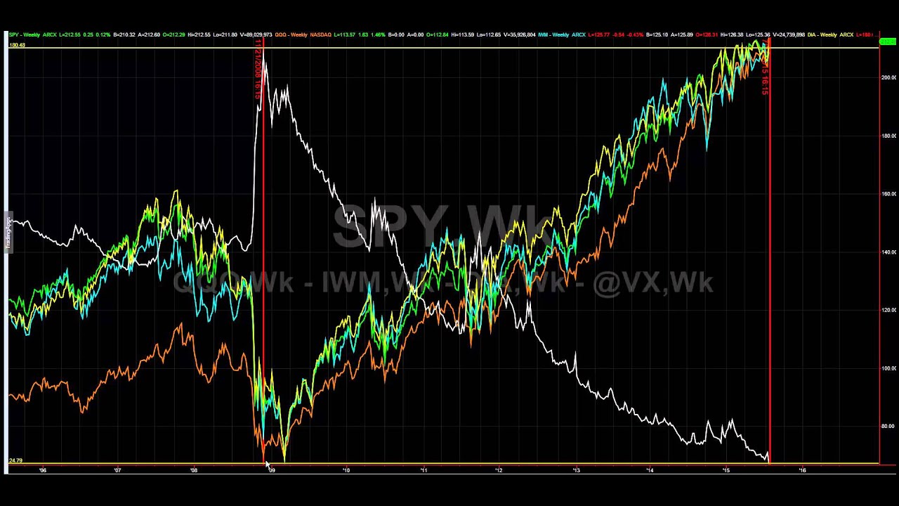 VIX IS HIGH U BUY VIX IS LOW U GO - YouTube