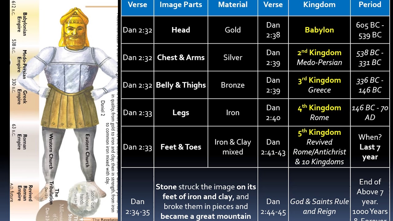 Revelation 16 - Future - The Bowl Judgments & Daniel 7, 8 - YouTube