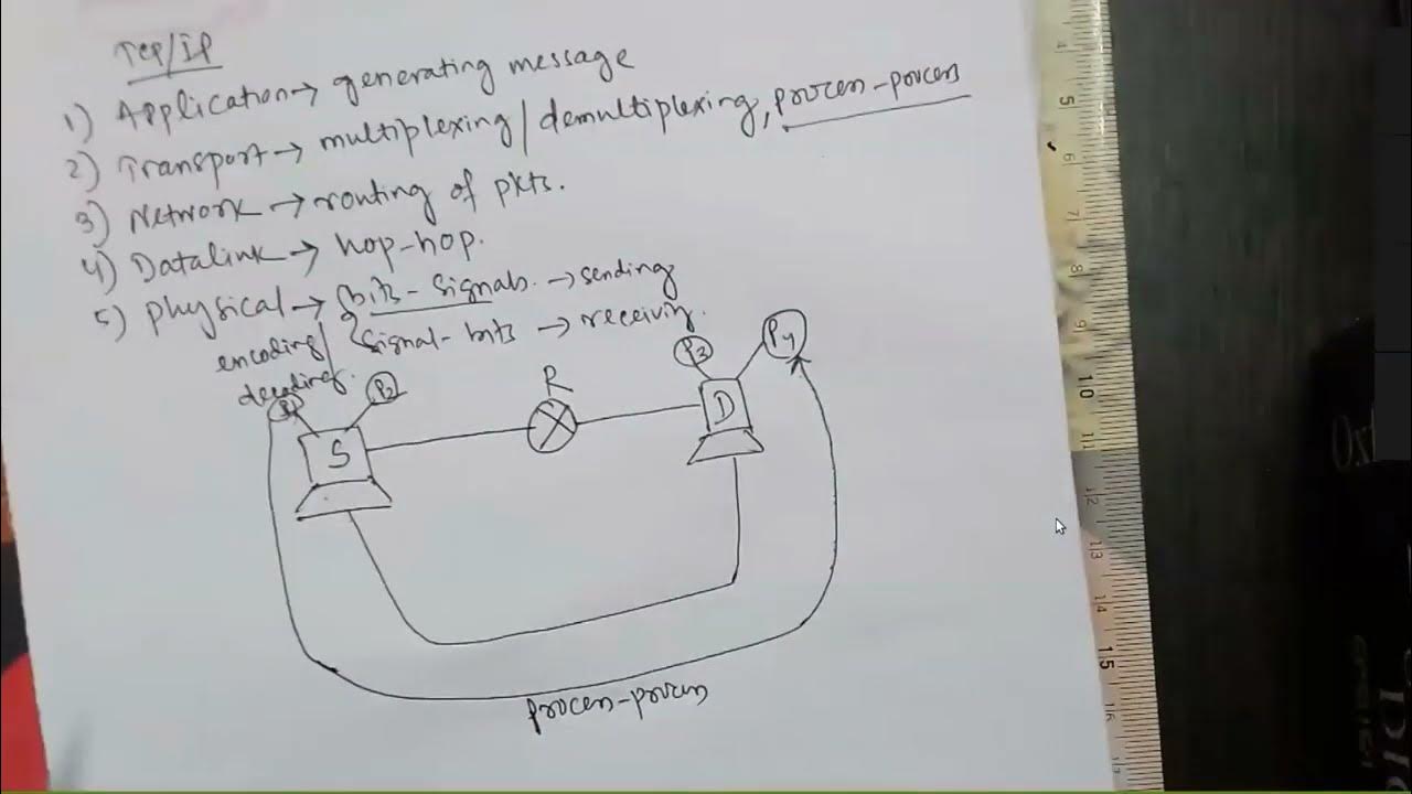 Computer Networks_Introduction_Part4 (Encapsulation and Decapsulation of data in Computer ...