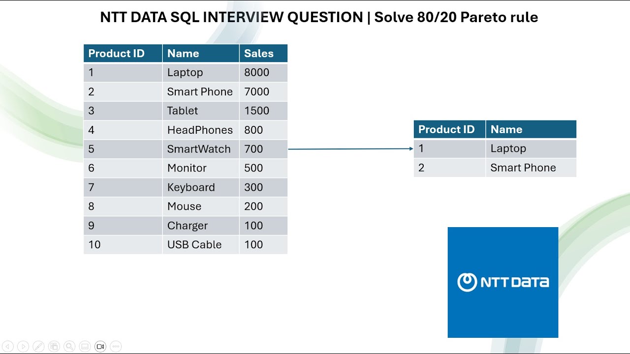 NTT DATA SQL INTERVIEW QUESTION | Solve 80/20 Pareto rule - YouTube