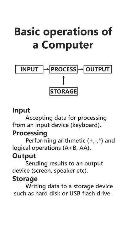 Basic Operations of Computer - YouTube