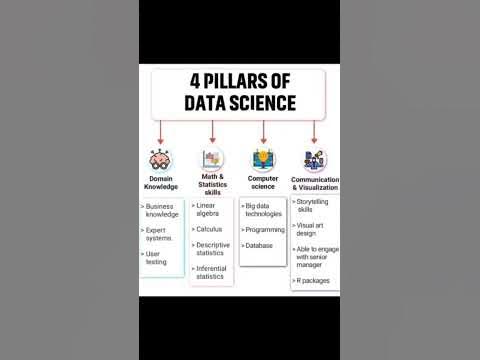 Four Pillars of Data Science #ai #youtubeshorts - YouTube