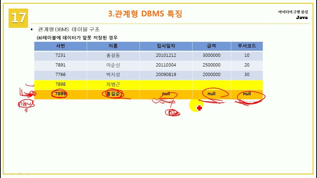 초보자를 위한 Java Programming 174 관계형 Dbms 특징 Youtube