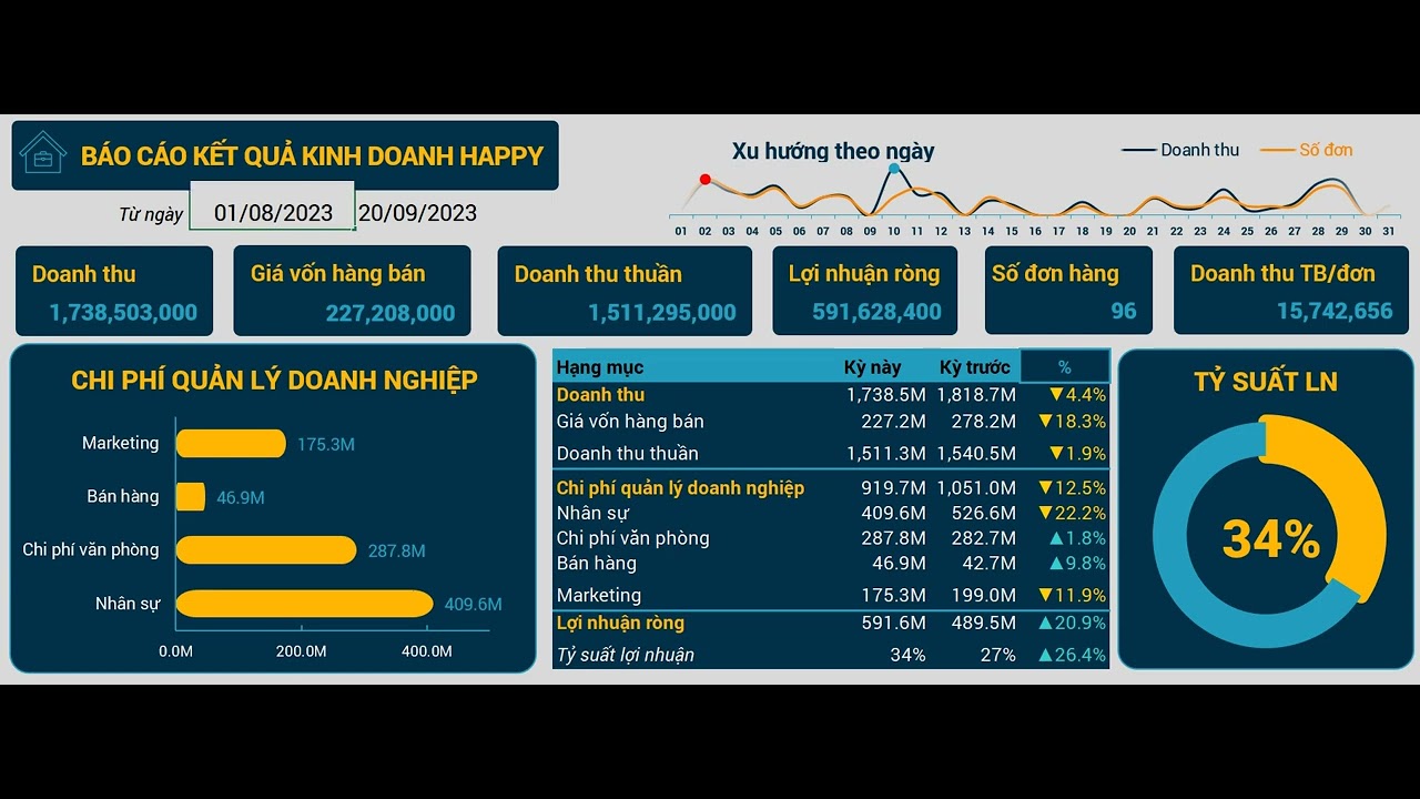 Demo 1 chiếc excel dashboard xinh đẹp cho kết quả kinh doanh by Cô ...