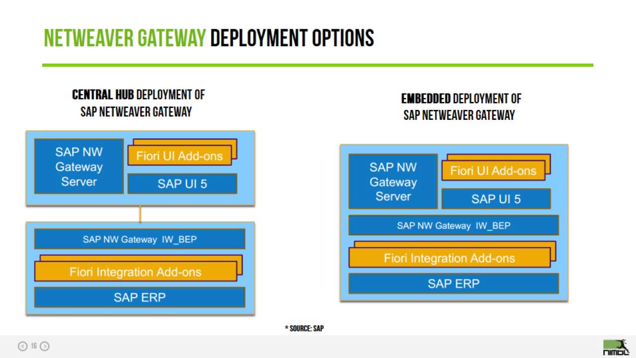 Webinar: SAP Fiori is Free, Now What? - YouTube