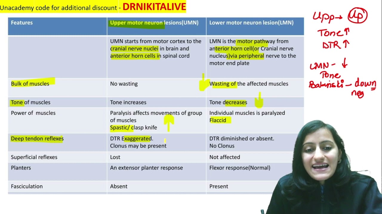 Mnemonic of the day - UMN vs LMN lesion|Medicine Physiology | Dr ...