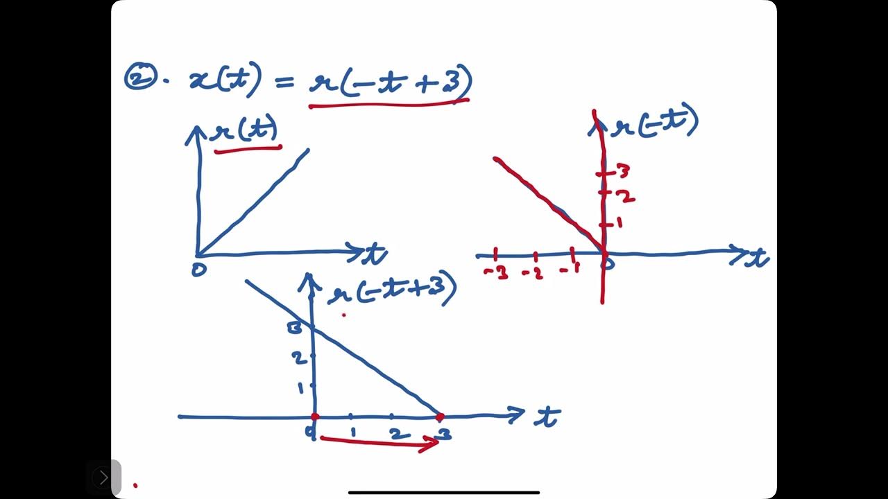 Unit Ramp function | Signals and Systems | Solved Problems - YouTube