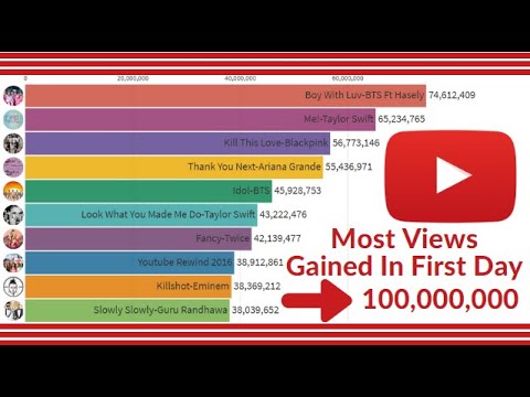 Youtube World Records-Most Views Gained In A Day - YouTube