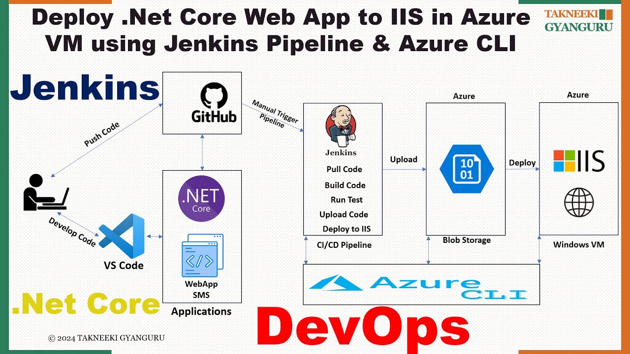 Deploy Net Core Web App To Iis On Azure Vm Using Jenkins Azure Cli 2255
