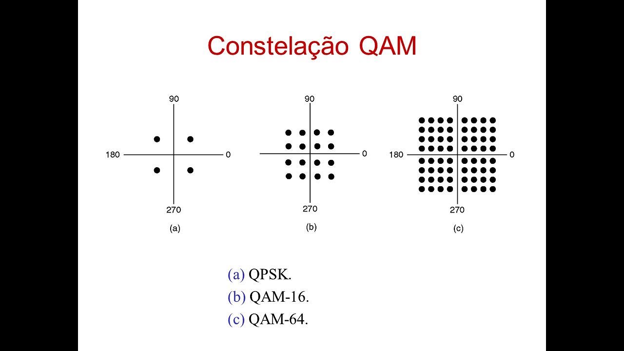 Modulação M-QAM - YouTube