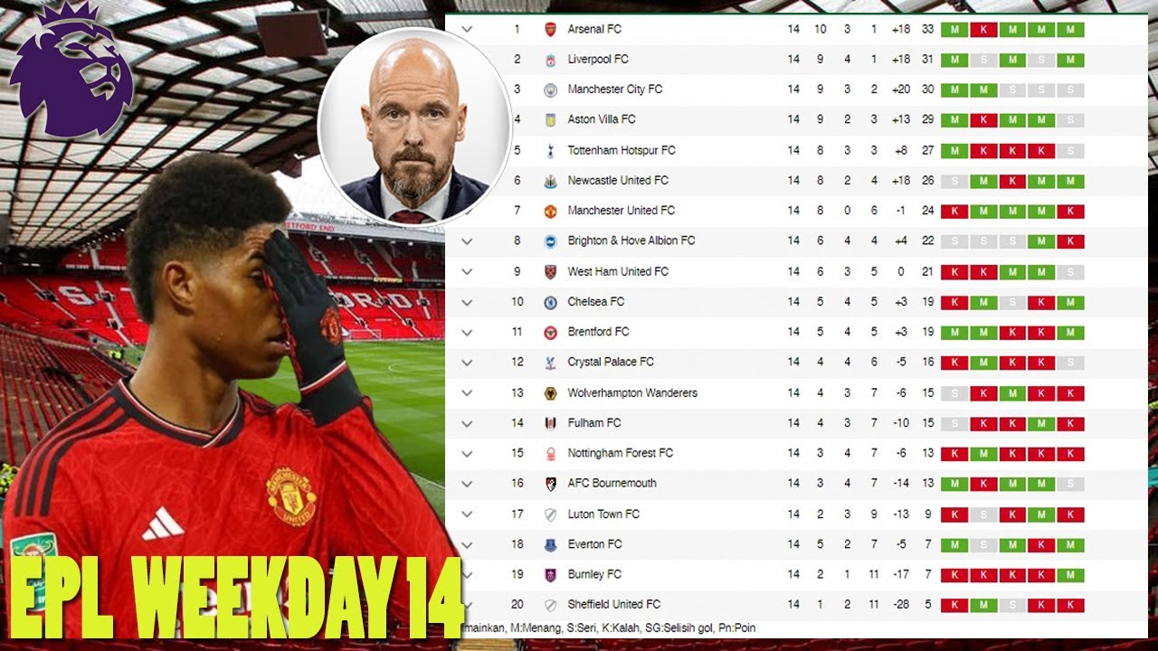 MU LOSE AGAIN 7TH POSITION TABLE KLASEMEN EPL MATCHDAY WEEK 14 - YouTube