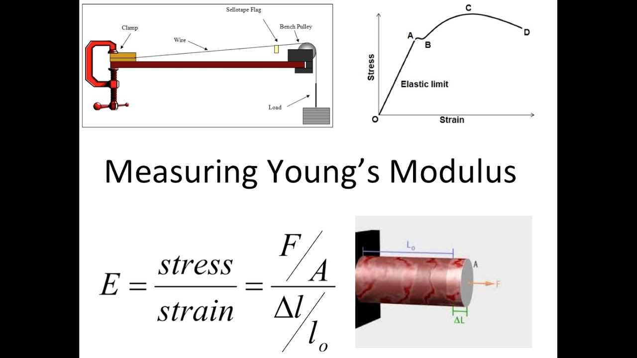 Measuring Youngs Modulus Accurately YouTube