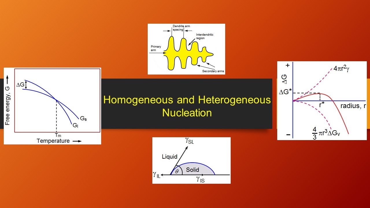 Homogeneous and Heterogeneous Nucleation - YouTube