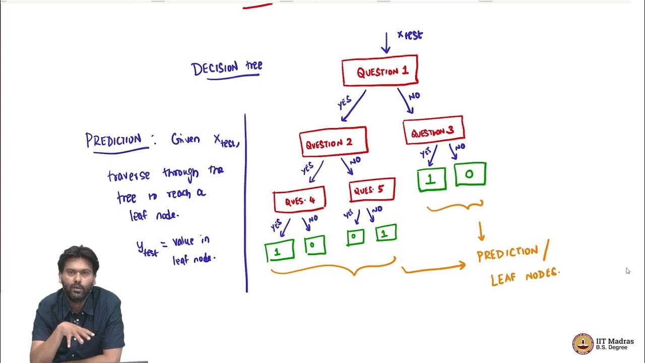 Introduction to Decision Trees - YouTube