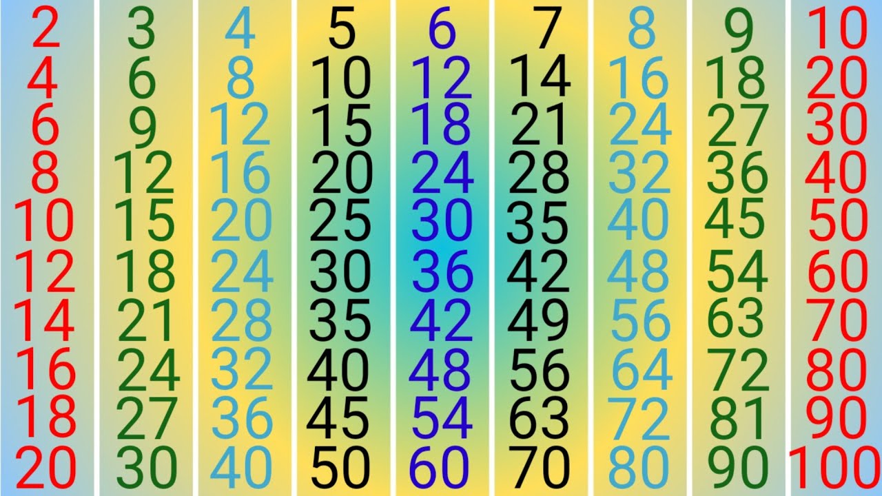 Bacho के लिए पहाड़े इंग्लिश में | Table 1 to 10 | 1 se 10 tak pahade ...