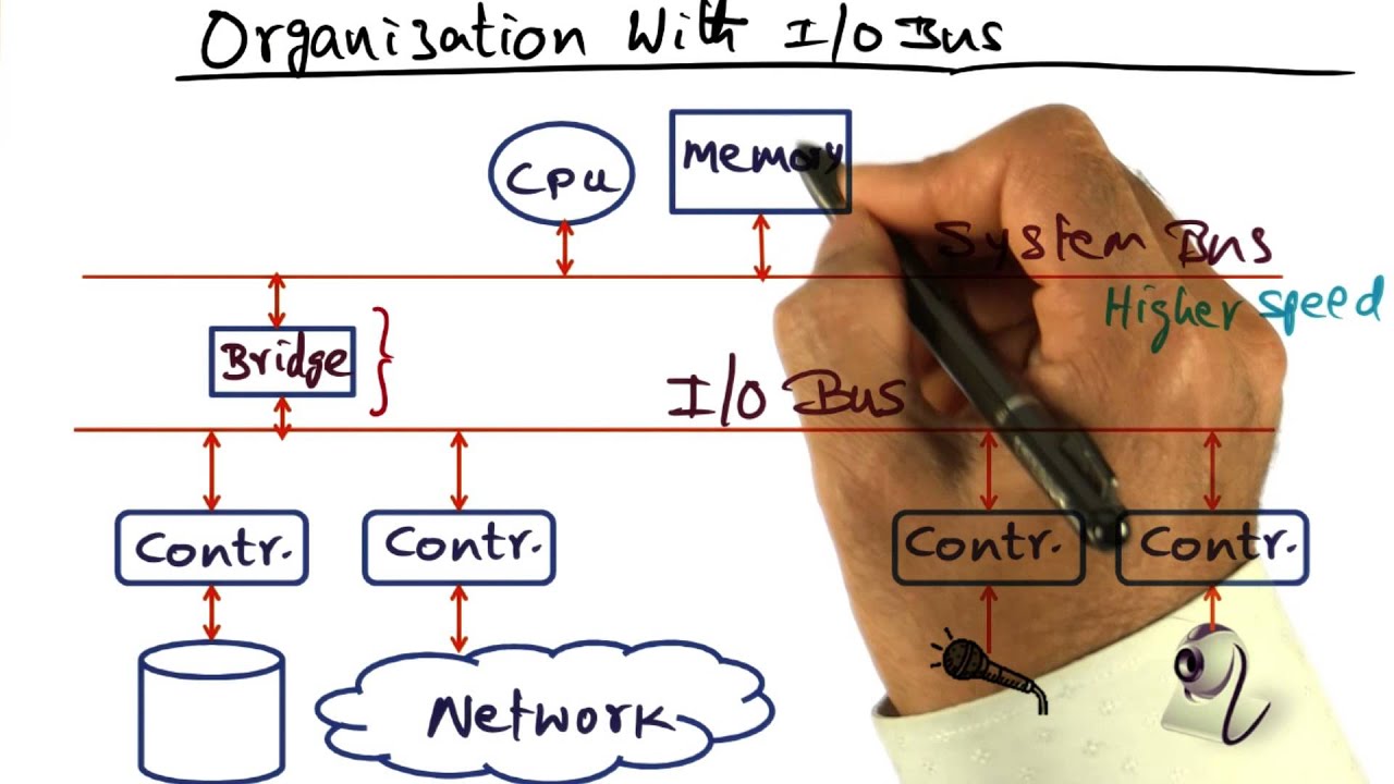 Organization With I O Bus - Georgia Tech - Advanced Operating Systems ...
