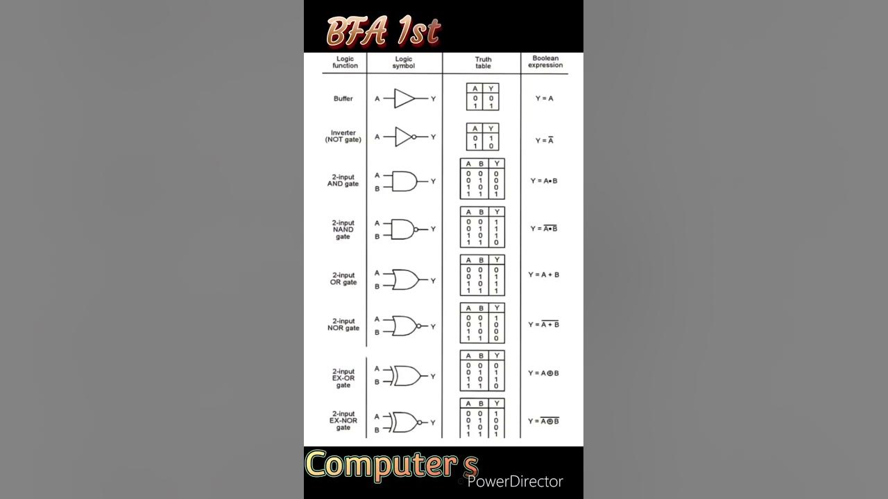 Logic Function With Symbol Truth Table And Boolean Expression Computerscience Cs Python