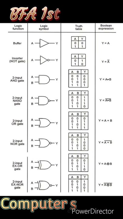 Logic Function With Symbol Truth Table And Boolean Expression Computerscience Cs Python