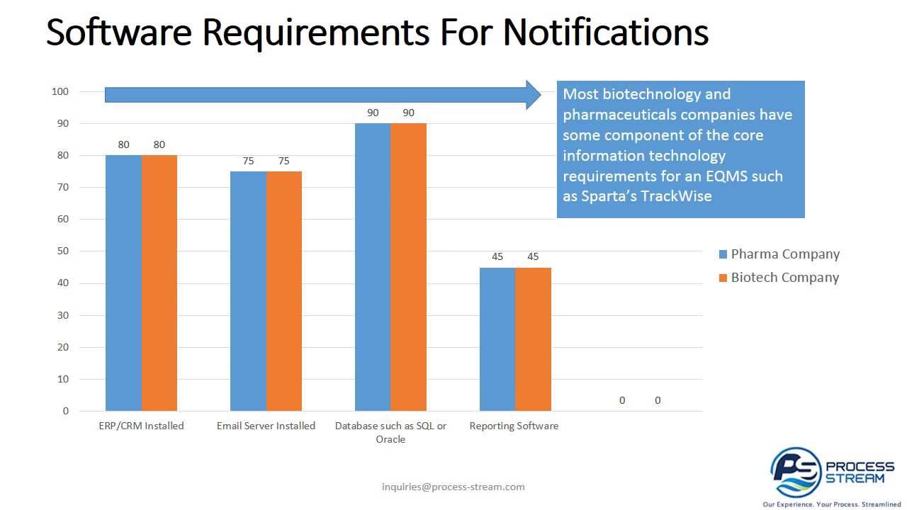 Process Stream Sparta TrackWise EQMS Biopharmaceutical Supply Chain ...
