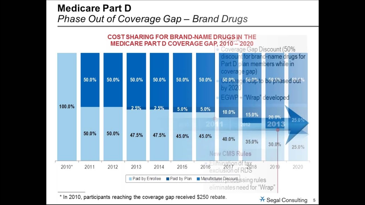 Retiree Prescription Drug Benefit Concepts Medicare Part D and EGWP - 3 ...