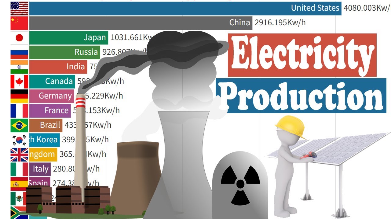 Top 15 Countries By Electricity Production 1980 To 2022 - YouTube