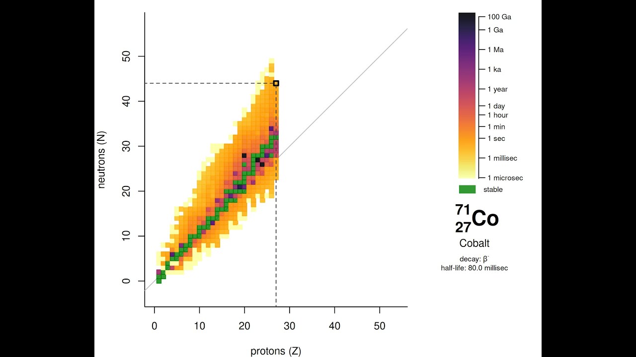 Building isotopes from protons and neutrons - YouTube