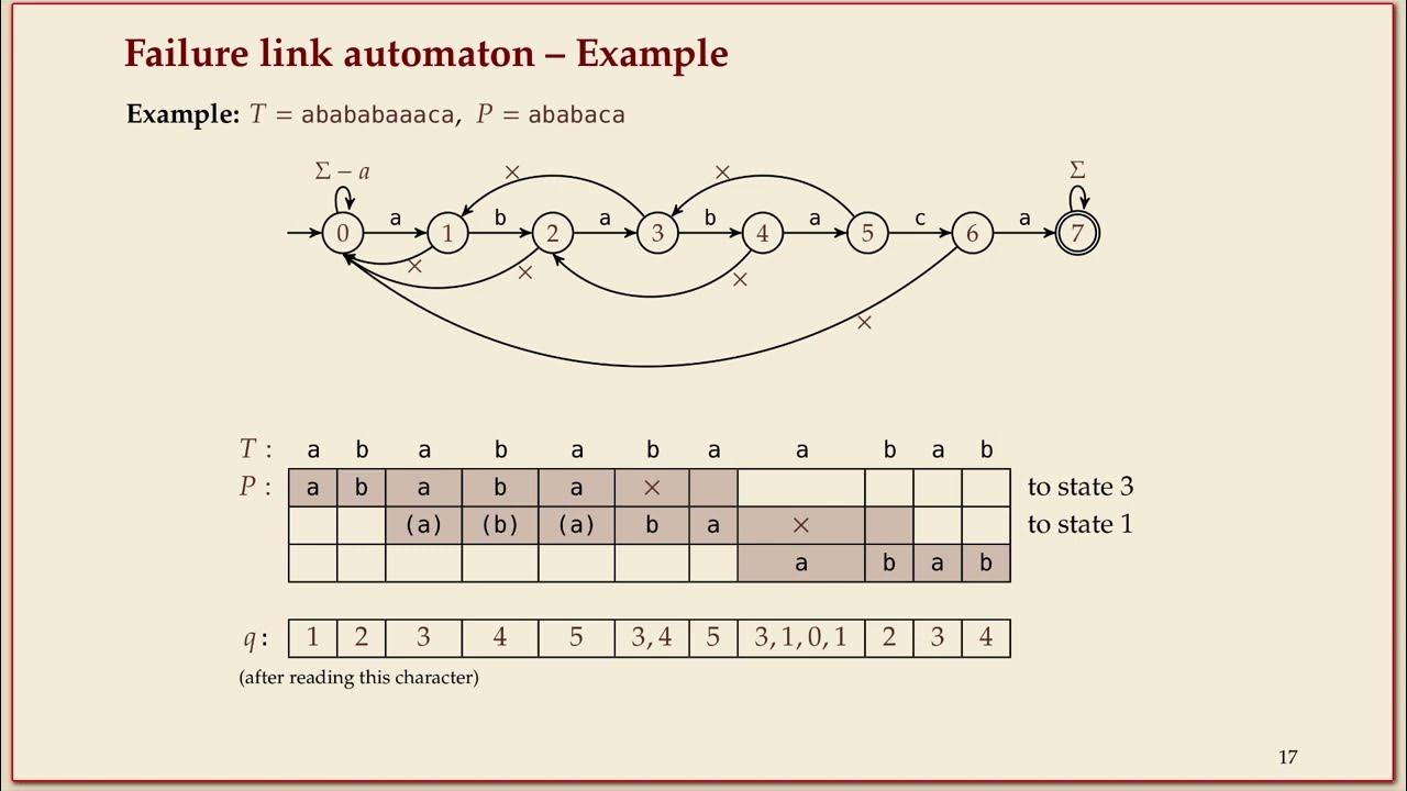 COMP526 (Fall 2022) 4-5 §4.5 The Knuth Morris Pratt algorithm - YouTube