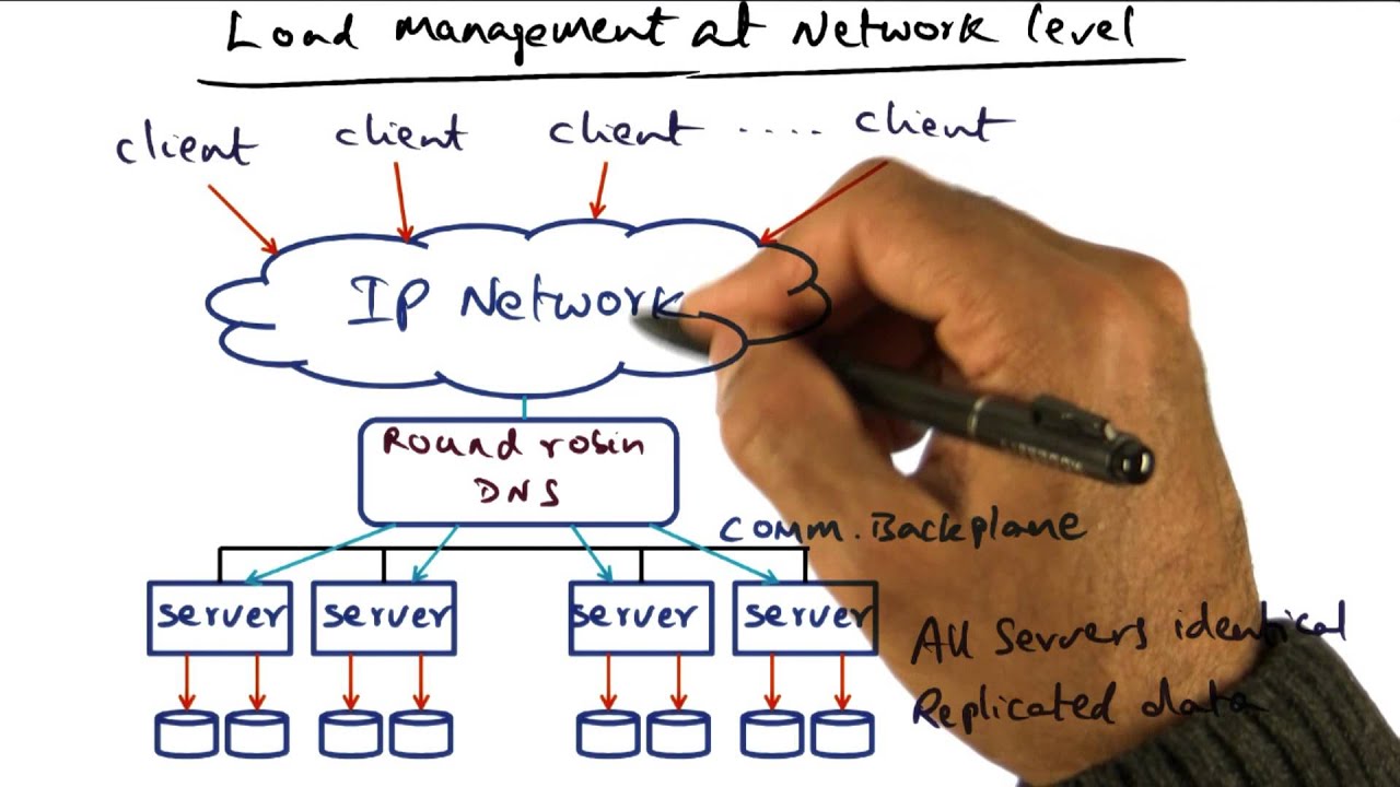 Load Management at Network Level - Georgia Tech - Advanced Operating ...