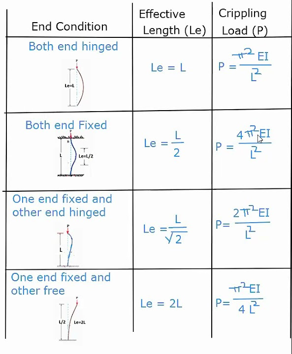 Column and Strut - End conditions and Effective length and Euler's Crippling load - YouTube