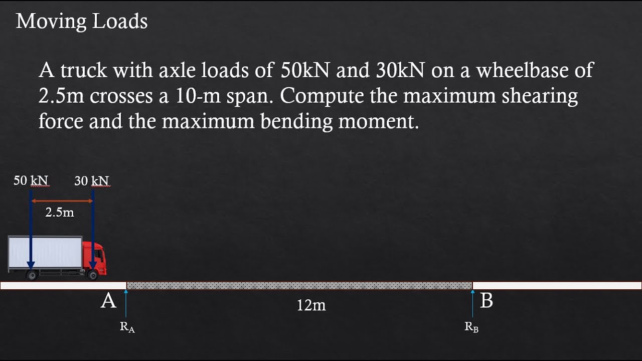 Moving Loads (Animated) | Strength of Materials - YouTube