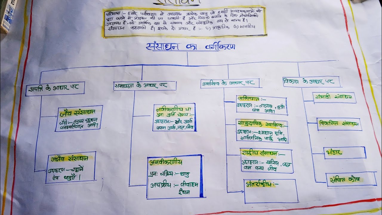संसाधन एवं विकास |Sansadhan Avm Vikas ...😊class 10 Geography flowchart ...