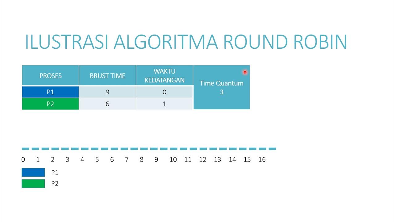 Algoritma Multilevel Feedback Queues dan Round Robin - YouTube