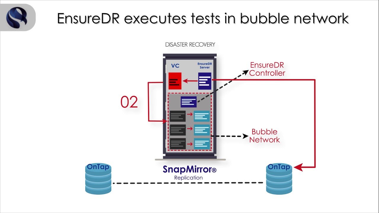 EnsureDR for Storage Based Replication - NetApp - YouTube
