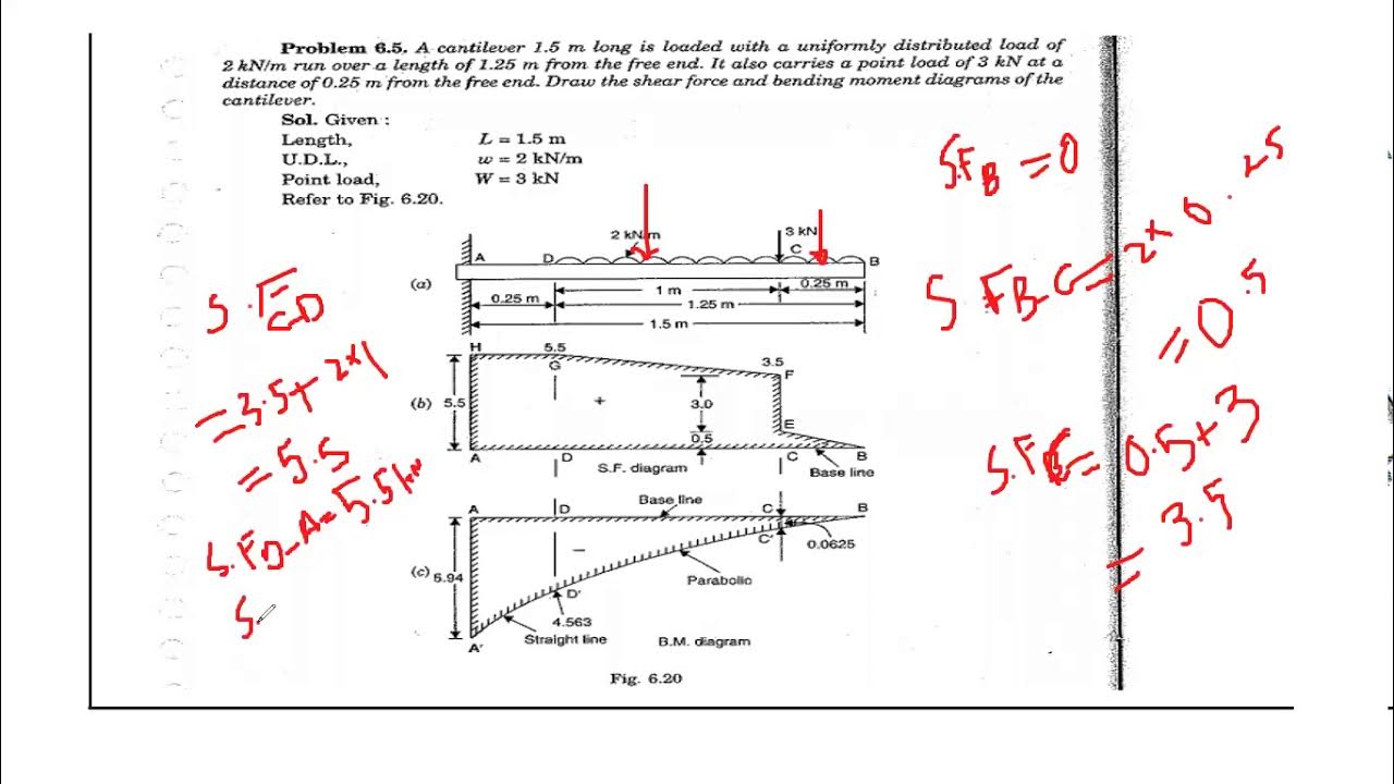 Lec#2C Shear Force and Bending moment diagrams of beams - YouTube