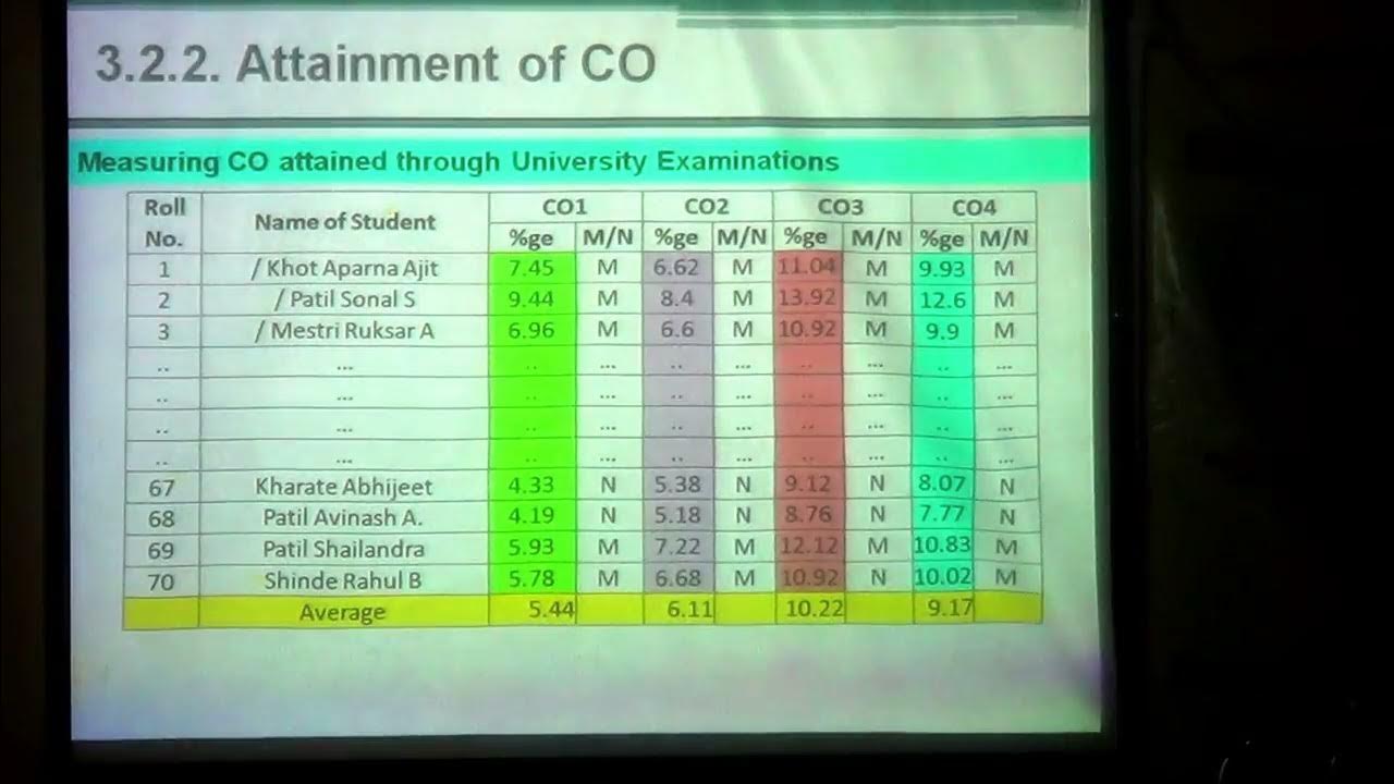 CO-PO attainment calculations for NBA New Delhi - Part III - YouTube