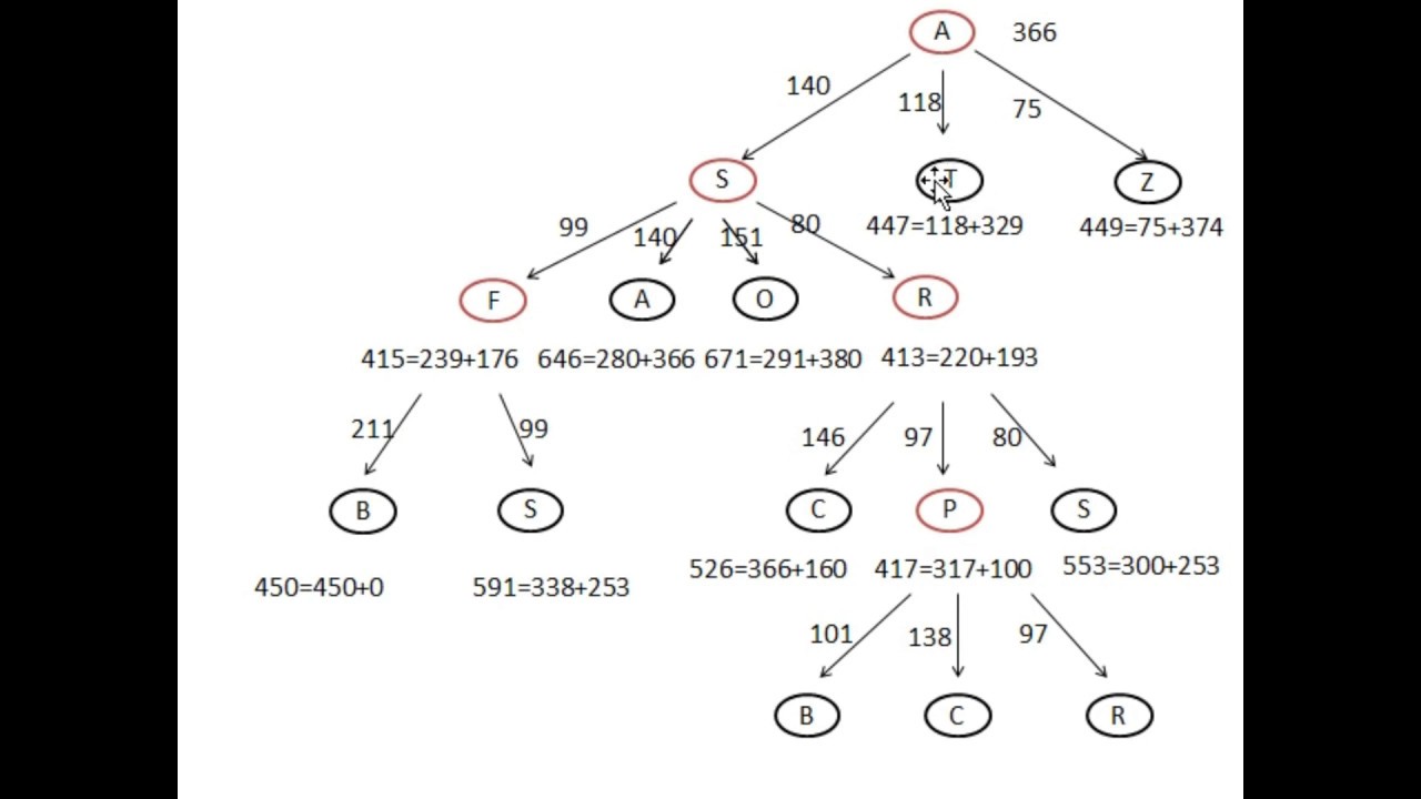 Lecture 12: Artificial intelligence: A* search, A star search with ...