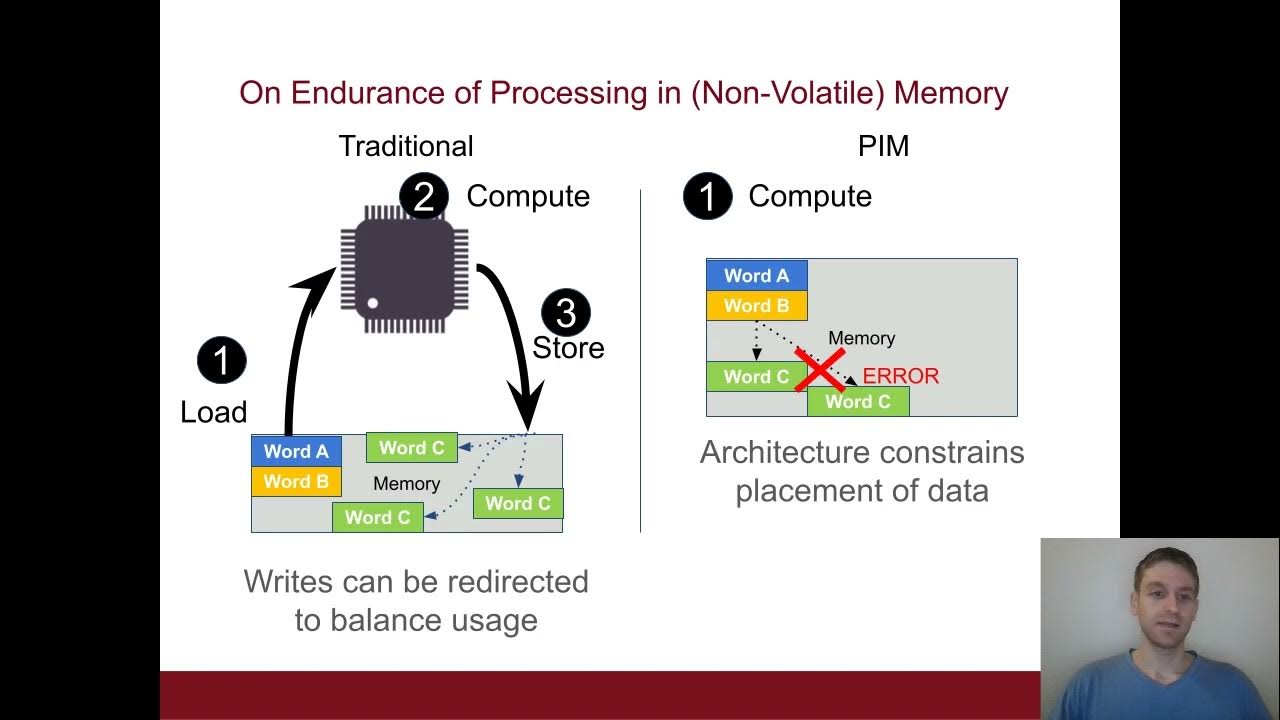 ISCA'23 - Lightning Talks - Session2B - On Endurance of Processing in (Nonvolatile) Memory - YouTube