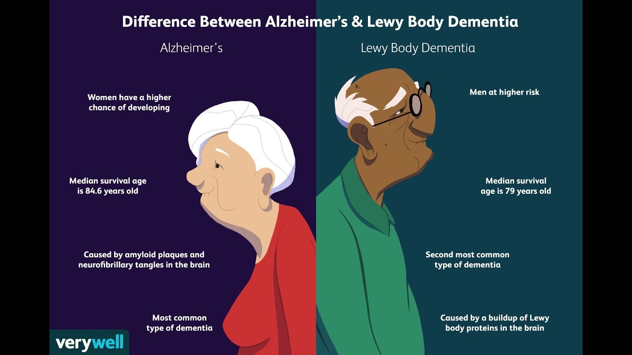 Lewy Body dementia 5 mins videos - YouTube