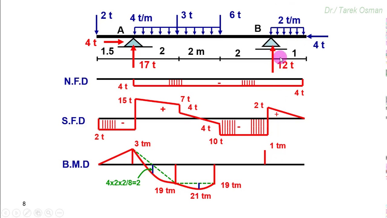 Structural Analysis1 beams Lecture3 YouTube structural-analysis1-beams-lecture3-youtube