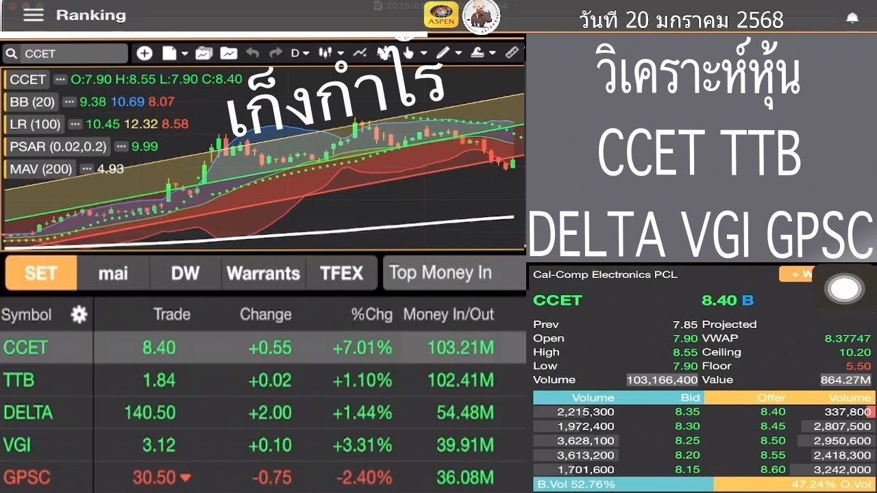เก็งกำไร วิเคราะห์หุ้น CCET TTB DELTA VGI GPSC วันที่ 20 มหราคม 2568 - YouTube
