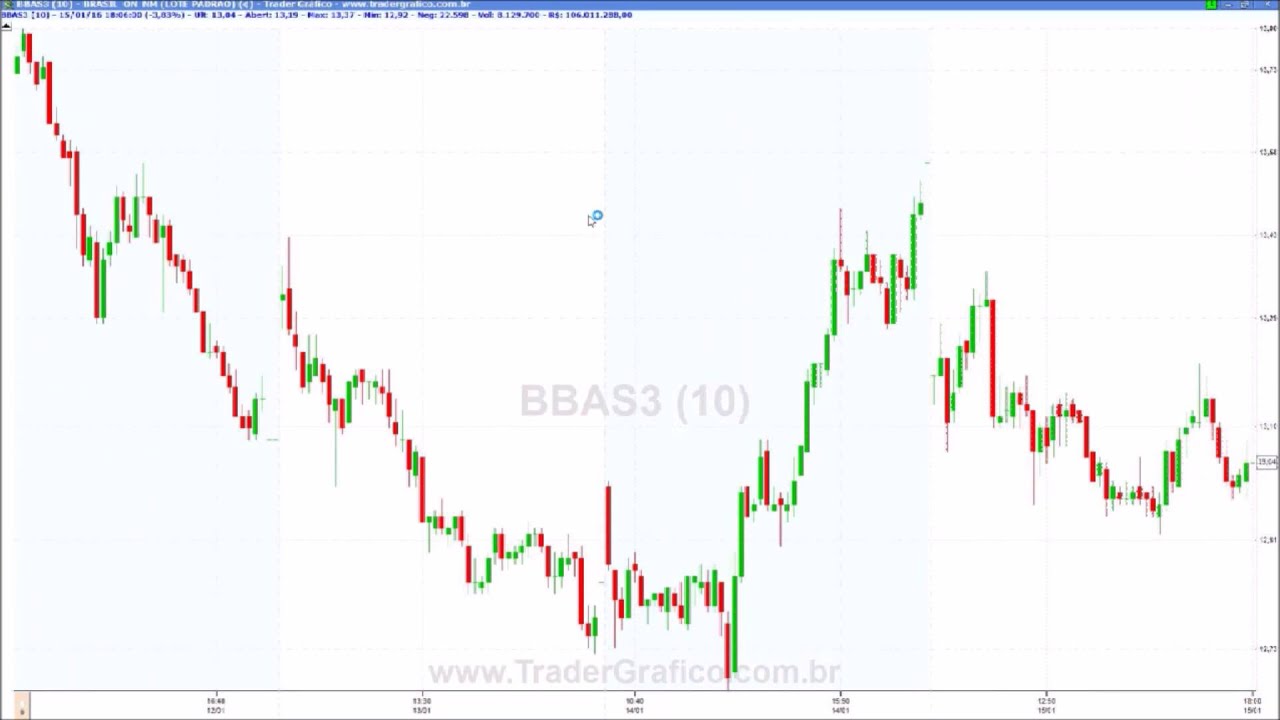 2° Operações Básicas do Trader Gráfico - YouTube