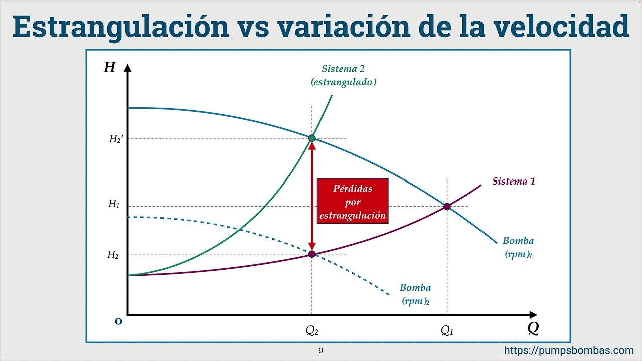 Estrangulación vs Variación de Velocidad (Bombas Centrífugas) - YouTube