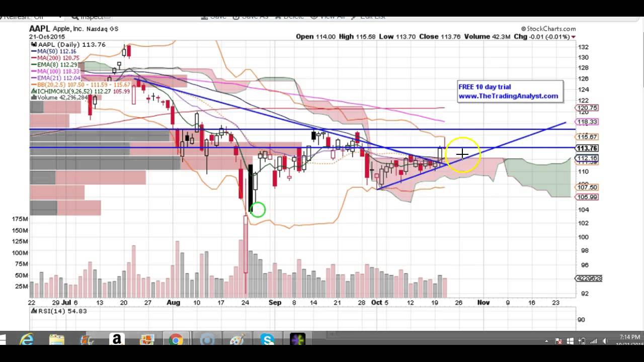 AAPL chart technical analysis - YouTube