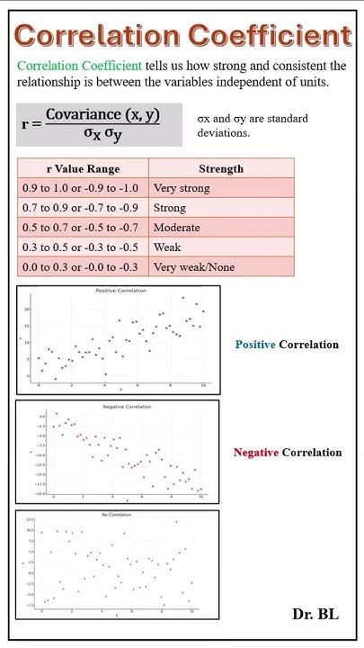 Correlation Coefficient - YouTube