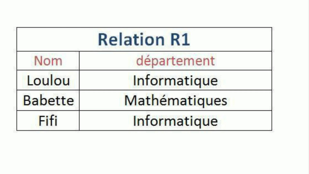 L’algèbre relationnelle. La projection - YouTube
